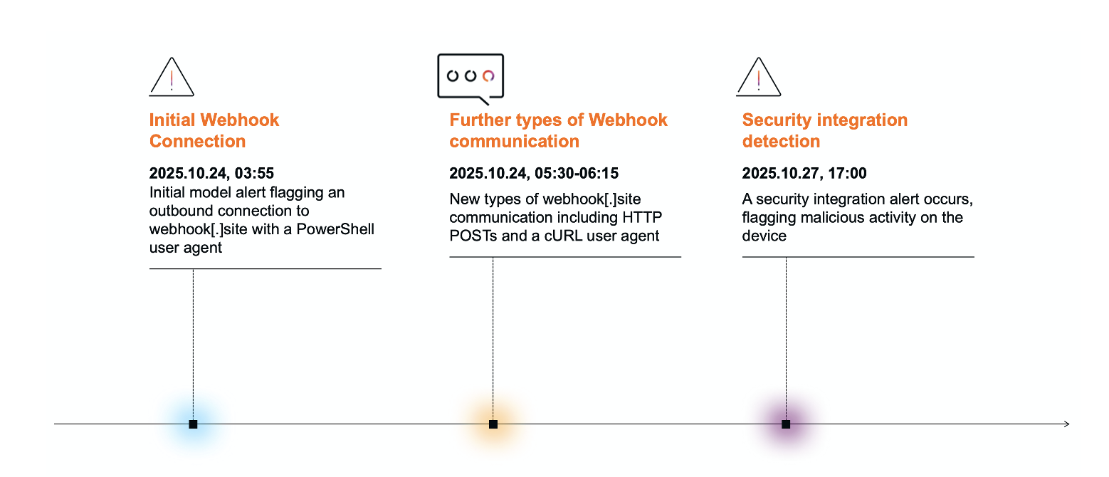 A timeline outlining suspicious activity on the device alerted by Darktrace.